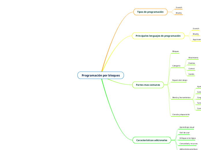 Programación por bloques - Mind Map
